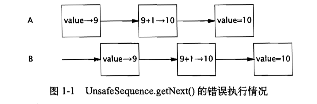 《Java并发编程实战》2.线程的安全性 · Issue #17 · funnycoding/blog · GitHub